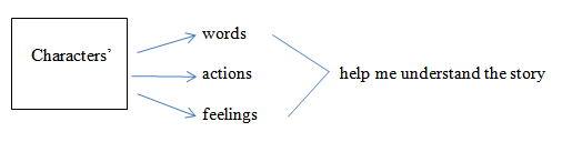 Understanding the Importance of Characters in a Story - SAS